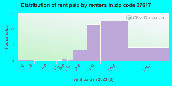 27617 Zip Code (Raleigh, North Carolina) Profile - homes, apartments ...