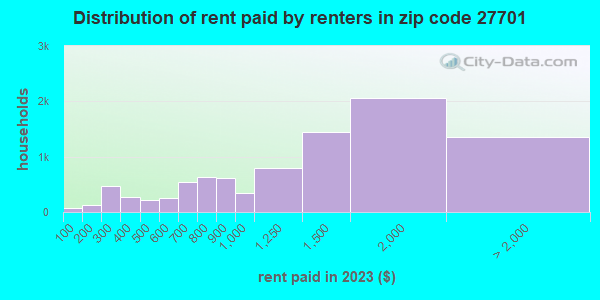 27701 Zip Code (Durham, North Carolina) Profile - homes, apartments ...