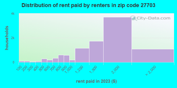 27703 Zip Code (Durham, North Carolina) Profile - homes, apartments ...