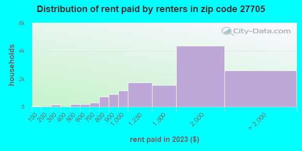 27705 Zip Code (Durham, North Carolina) Profile - homes, apartments ...