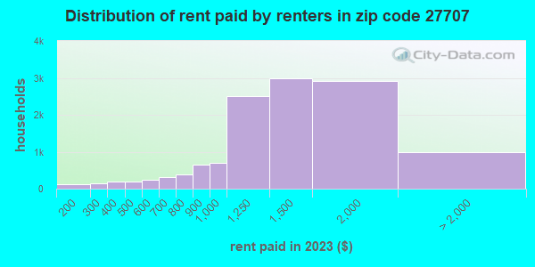 27707 Zip Code (Durham, North Carolina) Profile - homes, apartments ...