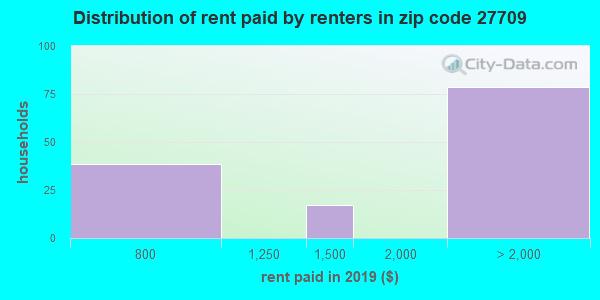 27709 Zip Code (Durham, North Carolina) Profile - homes, apartments ...