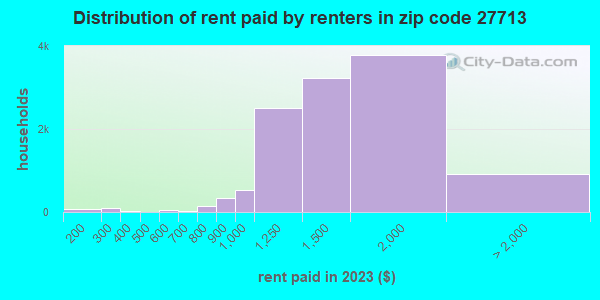 27713 Zip Code (Durham, North Carolina) Profile - homes, apartments ...