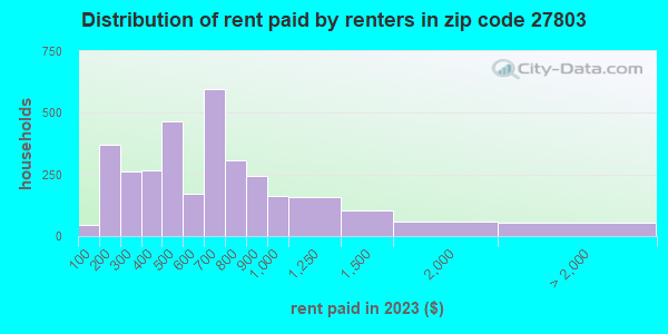 27803 Zip Code (Rocky Mount, North Carolina) Profile - homes ...