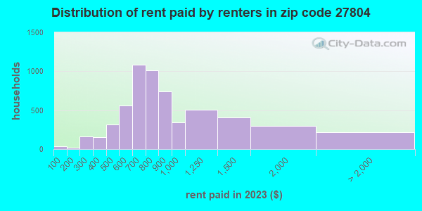 27804 Zip Code (Rocky Mount, North Carolina) Profile - homes ...