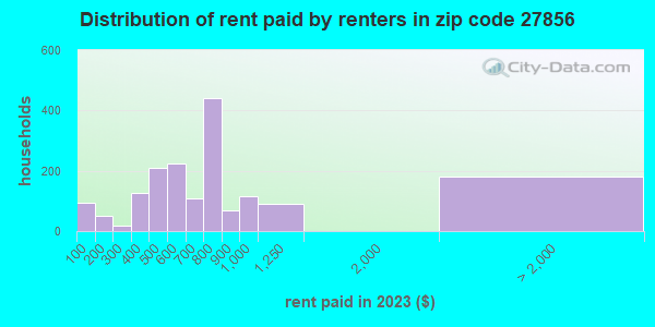 27856 Zip Code (Red Oak, North Carolina) Profile - homes, apartments, schools, population ...