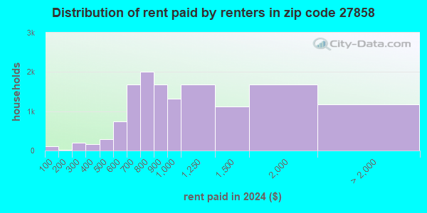 27858 Zip Code (Greenville, North Carolina) Profile - homes, apartments ...