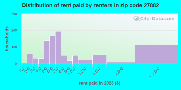 27882 Zip Code (Spring Hope, North Carolina) Profile - homes, apartments, schools, population ...