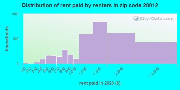 28012 Zip Code (Belmont, North Carolina) Profile - homes, apartments ...