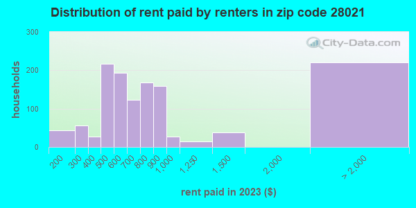 28021 Zip Code (Cherryville, North Carolina) Profile - homes ...