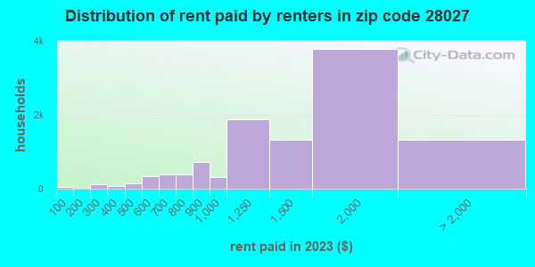 28027 Zip Code (Concord, North Carolina) Profile - homes, apartments ...