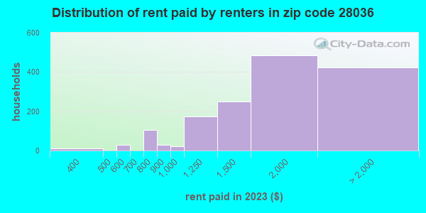 28036 Zip Code (Davidson, North Carolina) Profile - homes, apartments ...