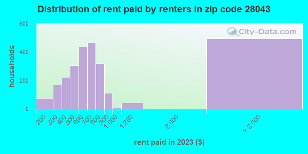 28043 Zip Code (Forest City, North Carolina) Profile - homes ...