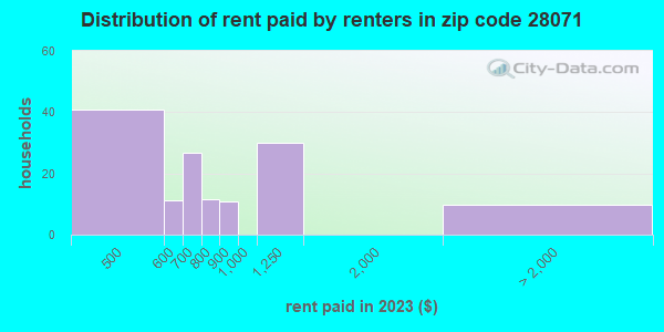 28071 Zip Code (Misenheimer, North Carolina) Profile - homes ...