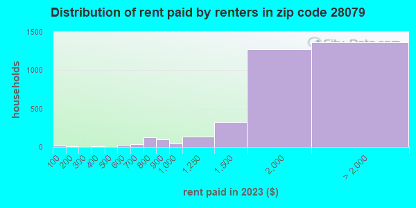28079 Zip Code (Indian Trail, North Carolina) Profile - homes ...
