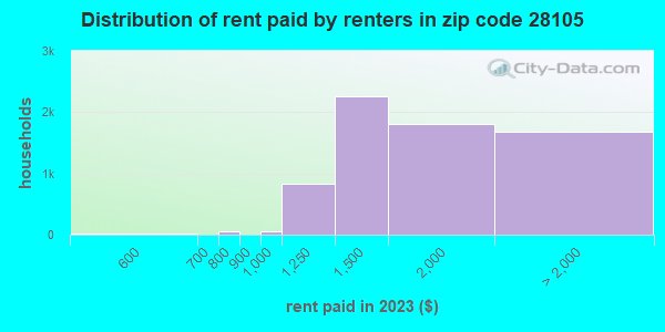 28105 Zip Code (Matthews, North Carolina) Profile - homes, apartments ...
