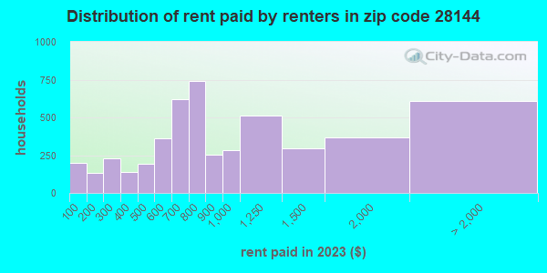 28144 Zip Code (Salisbury, North Carolina) Profile - homes, apartments ...