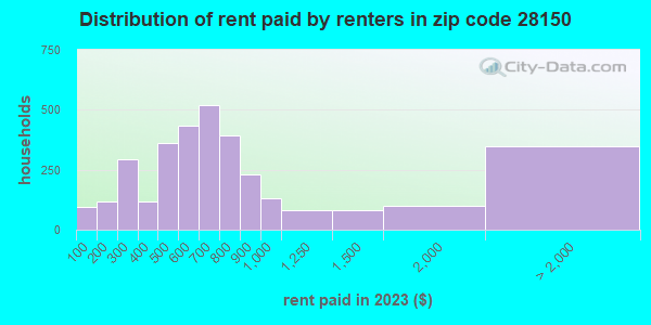 28150 Zip Code (Shelby, North Carolina) Profile - homes, apartments ...