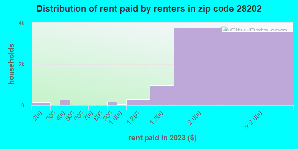 28202 Zip Code (Charlotte, North Carolina) Profile - homes, apartments ...