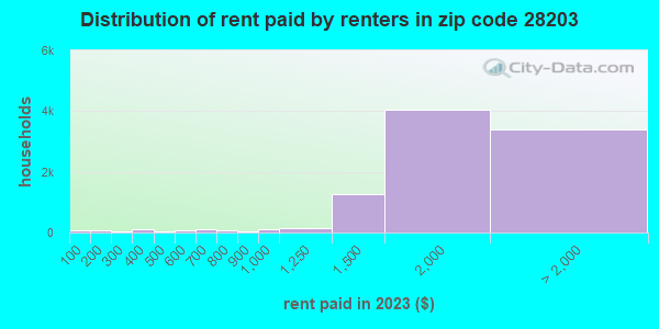 28203 Zip Code (Charlotte, North Carolina) Profile - homes, apartments ...