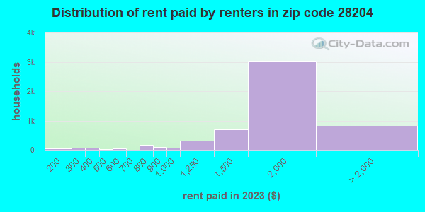 28204 Zip Code (Charlotte, North Carolina) Profile - homes, apartments ...