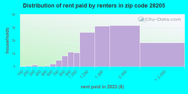 28205 Zip Code (Charlotte, North Carolina) Profile - homes, apartments ...