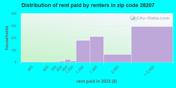 28207 Zip Code (Charlotte, North Carolina) Profile - homes, apartments ...