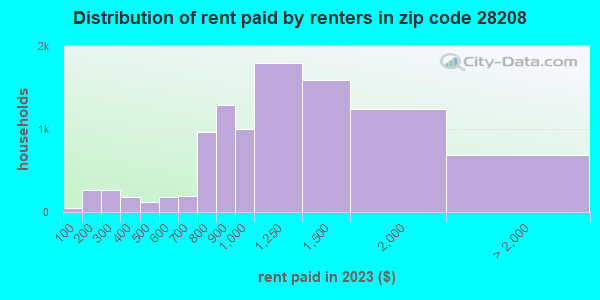 28208 Zip Code (Charlotte, North Carolina) Profile - homes, apartments ...