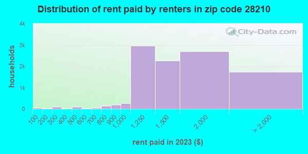 28210 Zip Code (Charlotte, North Carolina) Profile - homes, apartments ...