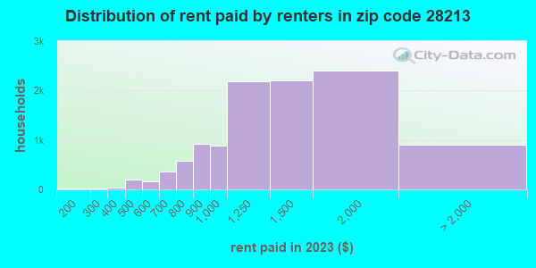 28213 Zip Code (Charlotte, North Carolina) Profile - homes, apartments ...