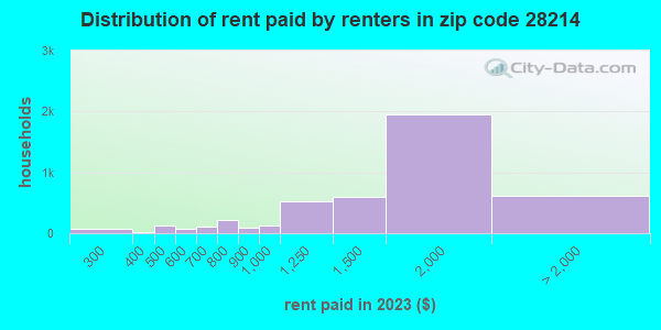 28214 Zip Code (Charlotte, North Carolina) Profile - homes, apartments ...