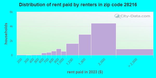 28216 Zip Code (Charlotte, North Carolina) Profile - homes, apartments ...