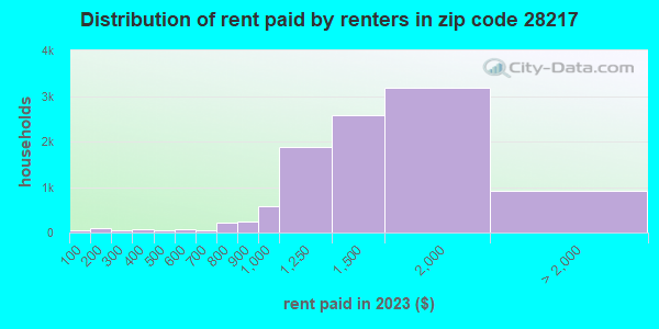 28217 Zip Code (Charlotte, North Carolina) Profile - homes, apartments ...