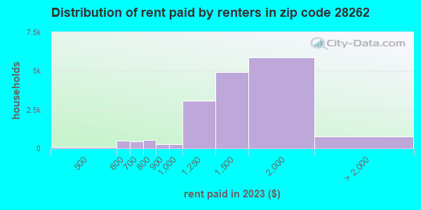 28262 Zip Code (Charlotte, North Carolina) Profile - homes, apartments ...