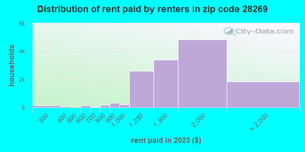 28269 Zip Code (Charlotte, North Carolina) Profile - homes, apartments ...
