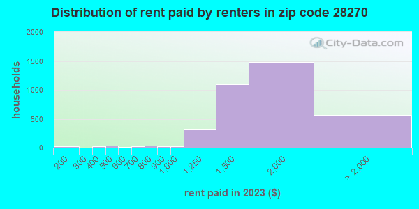 28270 Zip Code (Charlotte, North Carolina) Profile - homes, apartments ...
