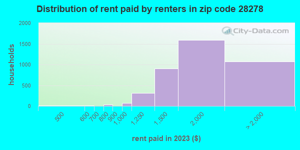 28278 Zip Code (Charlotte, North Carolina) Profile - homes, apartments ...