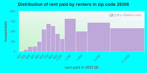 28306 Zip Code (Fayetteville, North Carolina) Profile - homes ...