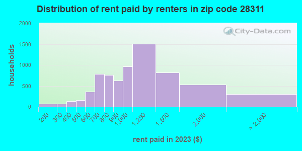 28311 Zip Code (Fayetteville, North Carolina) Profile - homes ...