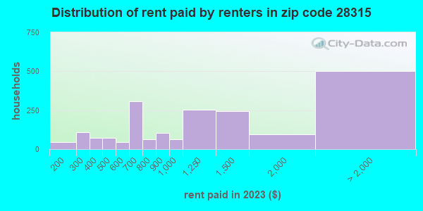 28315 Zip Code (Aberdeen, North Carolina) Profile - homes, apartments ...
