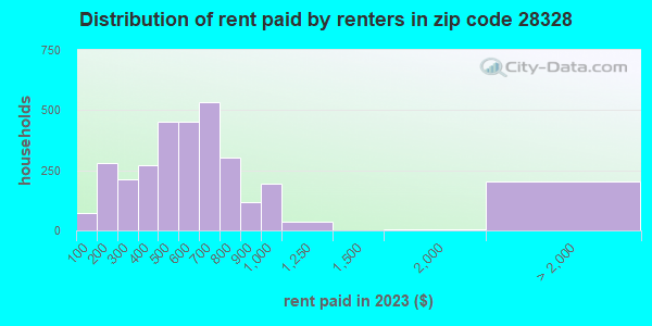28328 Zip Code (Keener, North Carolina) Profile - homes, apartments, schools, population, income ...