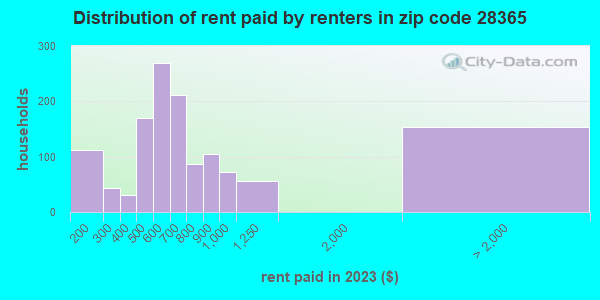 28365 Zip Code (Mount Olive, North Carolina) Profile - homes ...