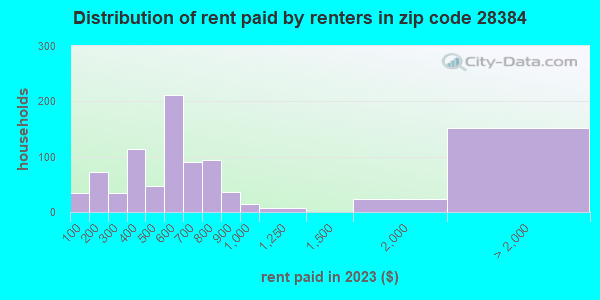 28384 Zip Code (St. Pauls, North Carolina) Profile - homes, apartments ...