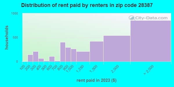 28387 Zip Code (Southern Pines, North Carolina) Profile - homes ...