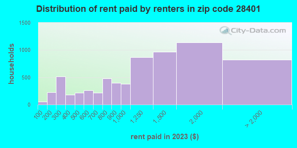 28401 Zip Code (Wilmington, North Carolina) Profile - homes, apartments ...