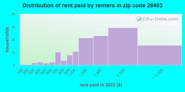 28403 Zip Code (Wilmington, North Carolina) Profile - homes, apartments ...