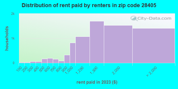 28405 Zip Code (Wilmington, North Carolina) Profile - homes, apartments ...
