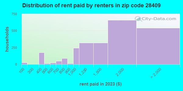 28409 Zip Code (Wilmington, North Carolina) Profile - homes, apartments ...