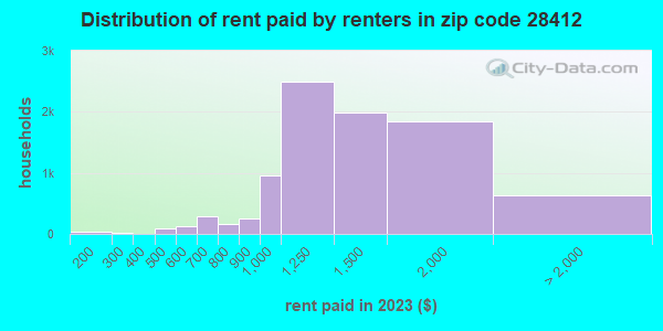 28412 Zip Code (Wilmington, North Carolina) Profile - homes, apartments ...