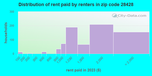 28428 Zip Code (Carolina Beach, North Carolina) Profile - homes ...